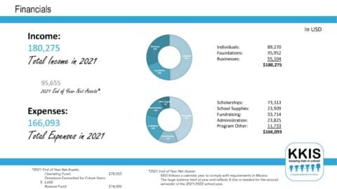 KKIS 2021 Annual Report • The KKIS Project